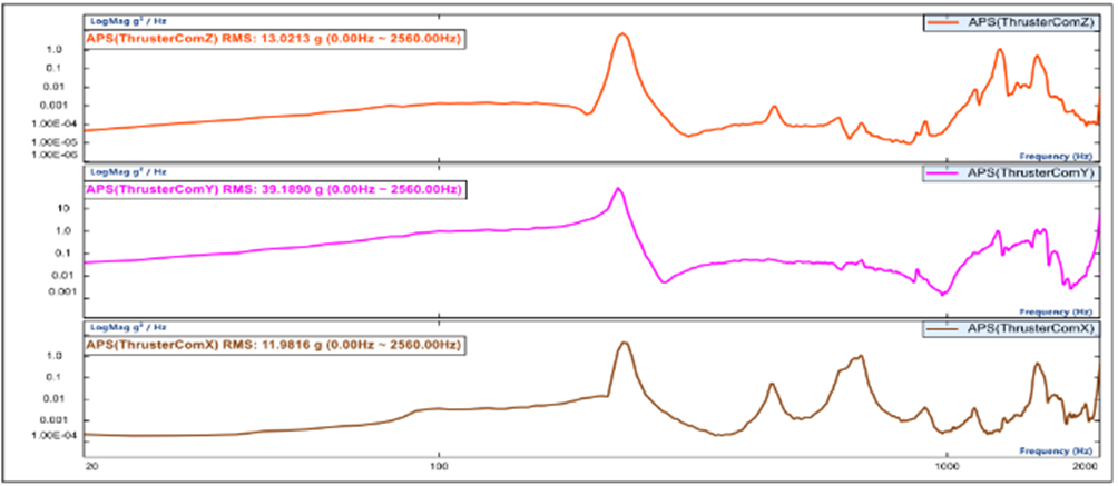 Qualification Testing of a High-Performance 22N Bipropellant Thruster ...