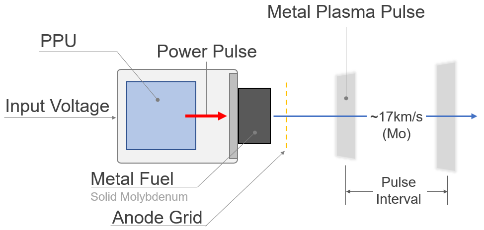 Metal Plasma Thruster (MPT): From Garage To Orbit in 4 Years